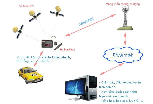 GSG-6 Series và ứng dụng kiểm tra các thiết bị thu, ghi hành trình GPS ...