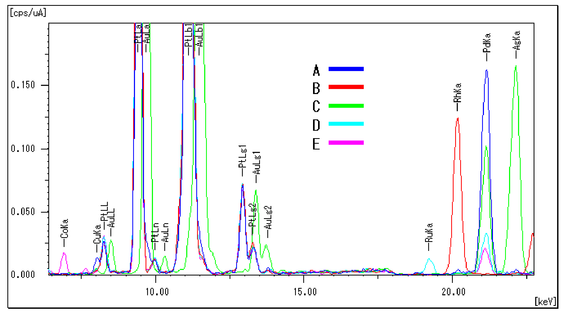 EDX - Analysis of Precious Metal - TECOTEC Group