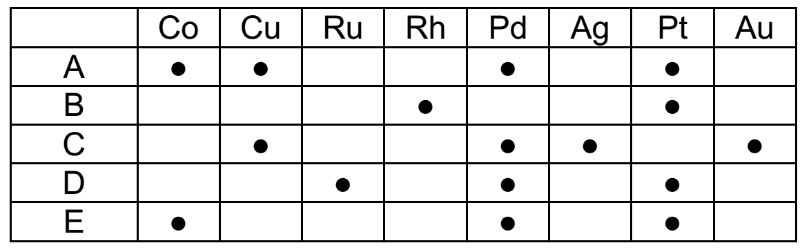 EDX - Analysis of Precious Metal - TECOTEC Group