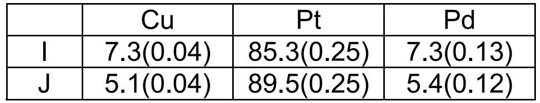 EDX - Analysis of Precious Metal - TECOTEC Group